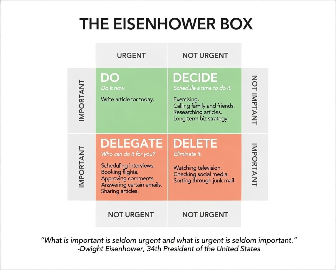 Prioritizing Tasks Mastery: Unlock the Eisenhower Matrix for Busy ...